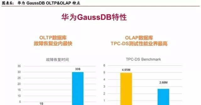华为gaussdb与oracle、aws对比有哪些优劣？高斯db的优点和不足 Csdn博客 