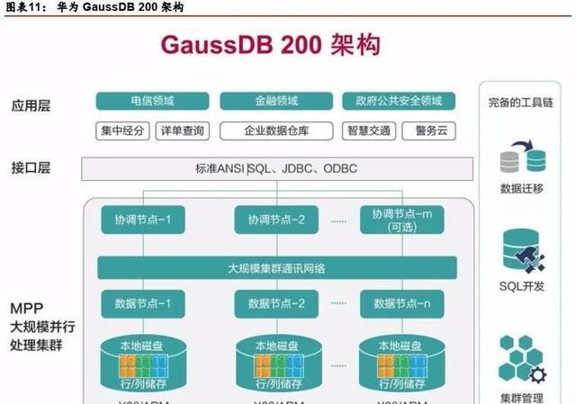 华为GaussDB与Oracle、AWS对比有哪些优劣？_高斯db的优点和不足-CSDN博客