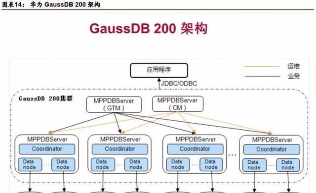 华为GaussDB与Oracle、AWS对比有哪些优劣？_高斯db的优点和不足-CSDN博客