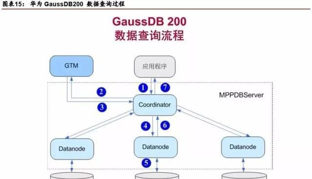 华为GaussDB与Oracle、AWS对比有哪些优劣？_高斯db的优点和不足-CSDN博客
