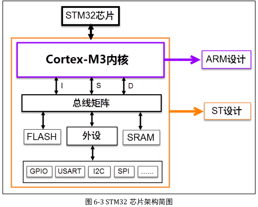 【STM32】STM32中的寄存器 和 x86体系CPU中的寄存器_x86与arm stm32-CSDN博客