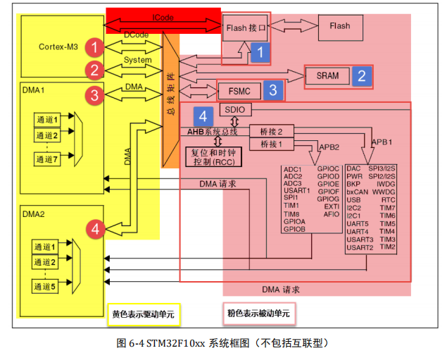 【STM32】STM32中的寄存器 和 x86体系CPU中的寄存器_x86与arm stm32-CSDN博客