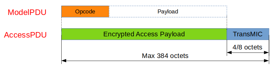 Ble Mesh技术（五）之Upper transport Layer_ble mesh 的payload 长度-CSDN博客