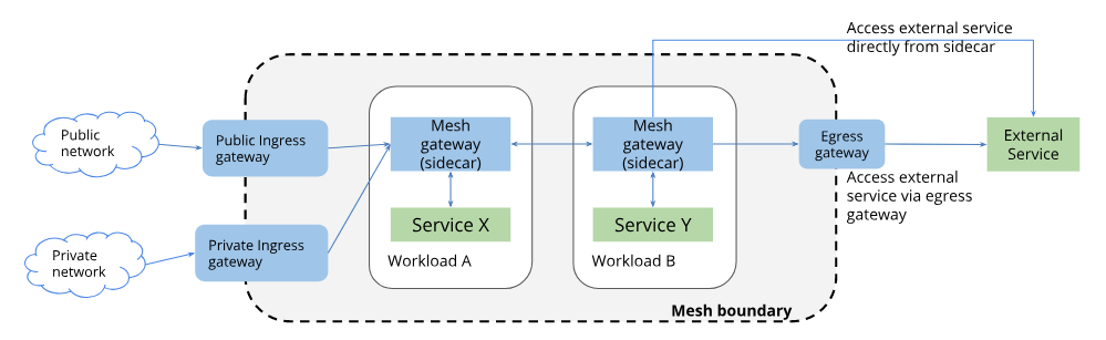 istio配置案例官方-阿里云开发者社区