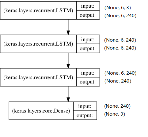 keras构建LSTM模型，预测带高度的经纬度位置_keras lstm 三层-CSDN博客