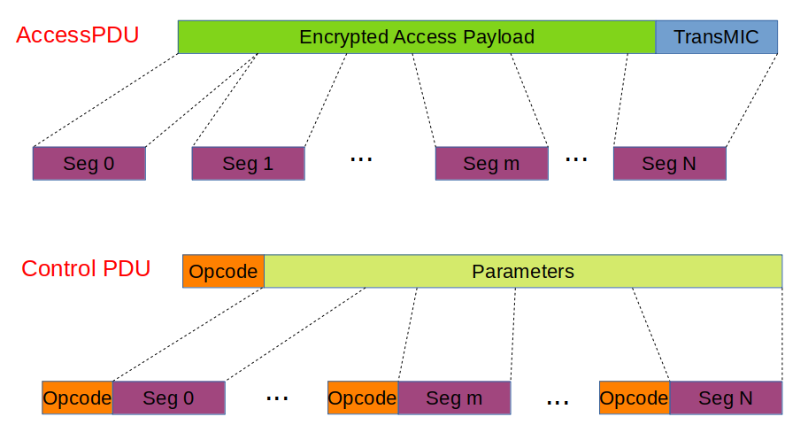 Ble Mesh技术（五）之Upper transport Layer_ble mesh 的payload 长度-CSDN博客