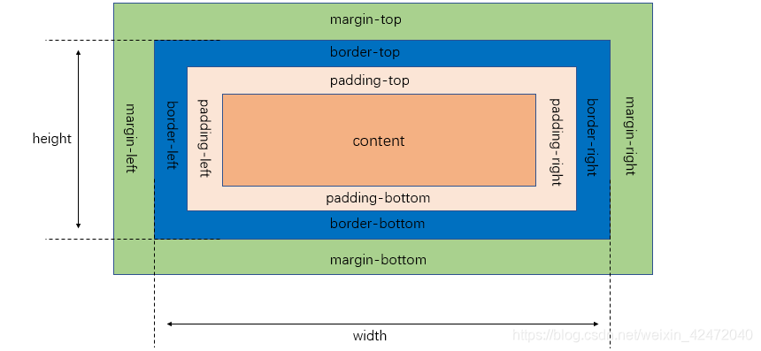 Css—盒模型css盒子模型图片 Csdn博客