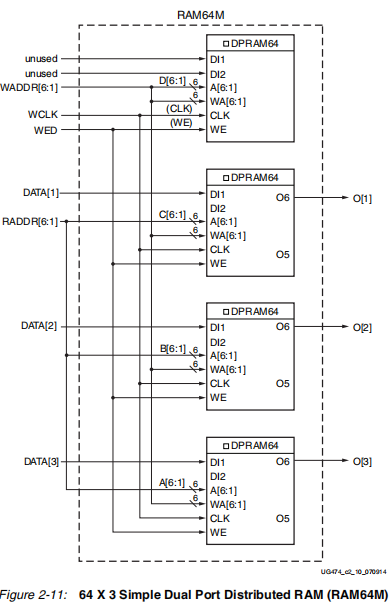 XILINX FPGA 7系之 Distribute RAM_xilinx 分布式ram-CSDN博客