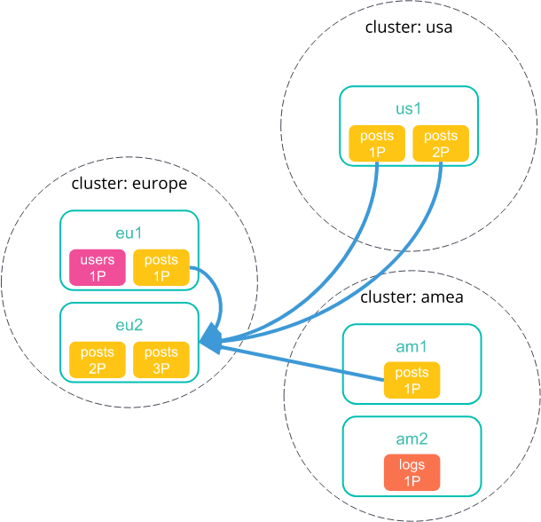 Elasticsearch-CrossClusterSearch(CCS)_elasticsearch ccs 配置详解-CSDN博客
