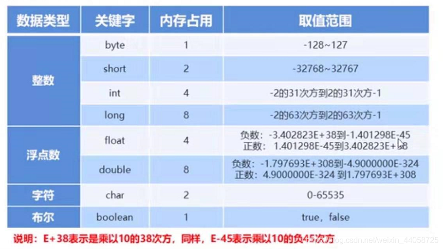 Java基本数据类型及变量的声明和注意事项float变量声明规则 Csdn博客 9003
