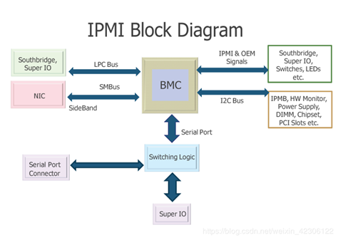 服务器软件firmware的作用（BIOS、BMC、PSOC、CPLD）_cpld在服务器中的作用-CSDN博客