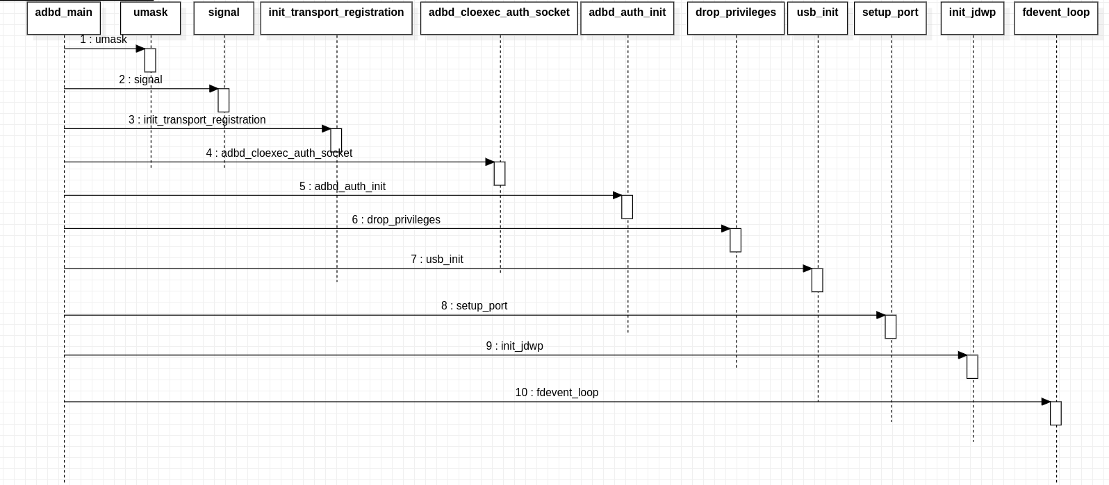 ADB(三)_ADBD_adbd_main()函数代码梳理_adb cmdmain-CSDN博客