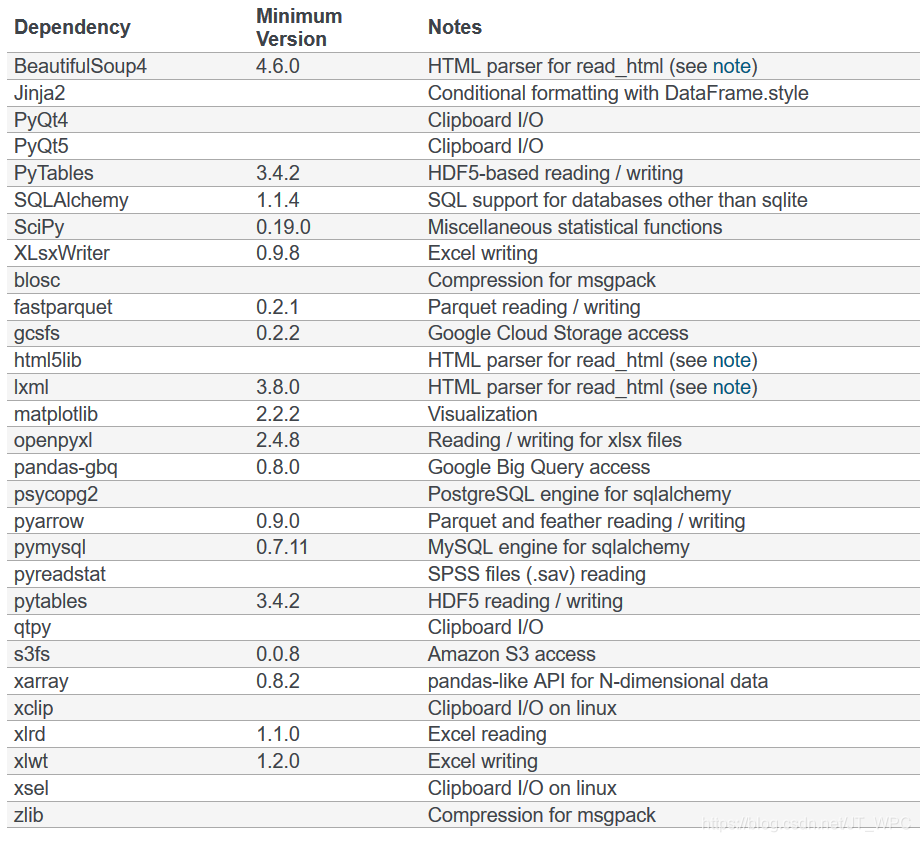 Pandas学习笔记:安装pandas包(installation)install Pandas Csdn博客 1541