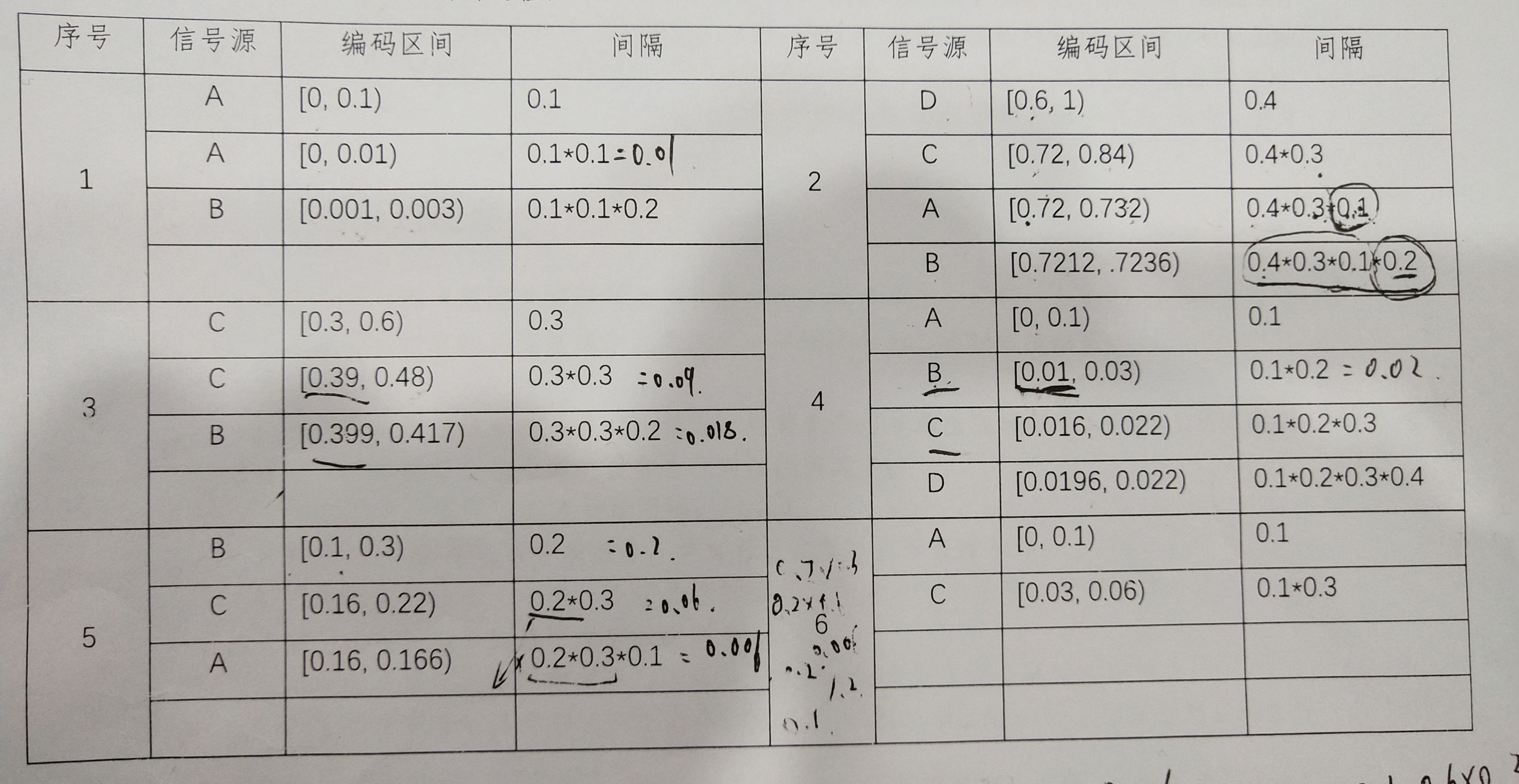 数据处理方法 算术编码（香农算法、java编码实现） 算法分析设计编码过程 Csdn博客