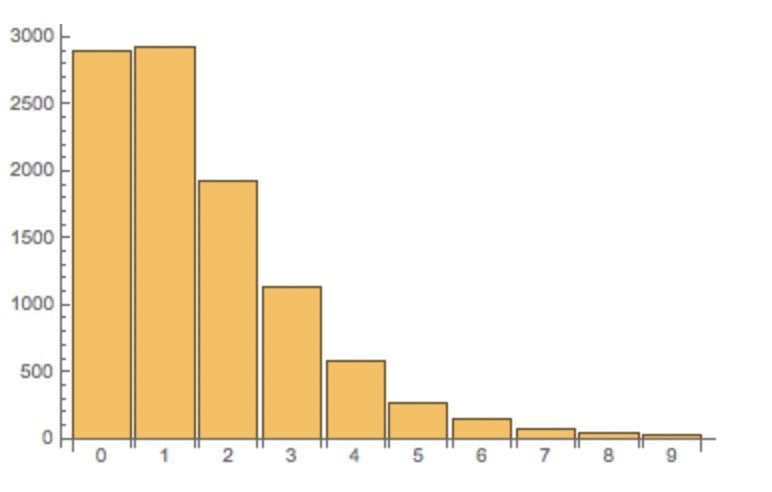 `arr.sort(() => Math.random() - 0.5);` 不能真正地随机打乱数组 (关于 JavaScript 的数组随机排序)_arr.sort(()=> 0.5 ...