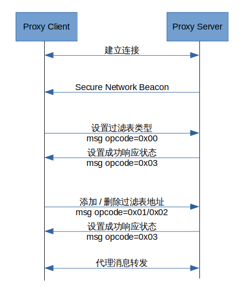 Ble Mesh技术（八）之Bearer Layer_adv bearer-CSDN博客