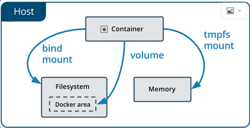 docker 数据持久化及配置Volume和mount说明_docker mount与volume的区别-CSDN博客