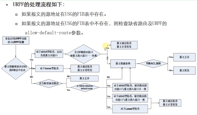 网络安全之uRPF技术_可乐的热爱的博客-CSDN博客_urpf技术