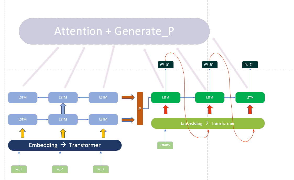 指针生成网络（Pointer-Generator Networks）的实现_指针网络-CSDN博客