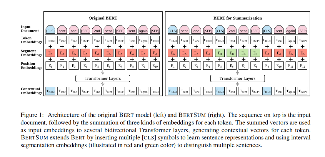 Fine-tune BERT for Extractive Summarization（有代码pytorch）-CSDN博客