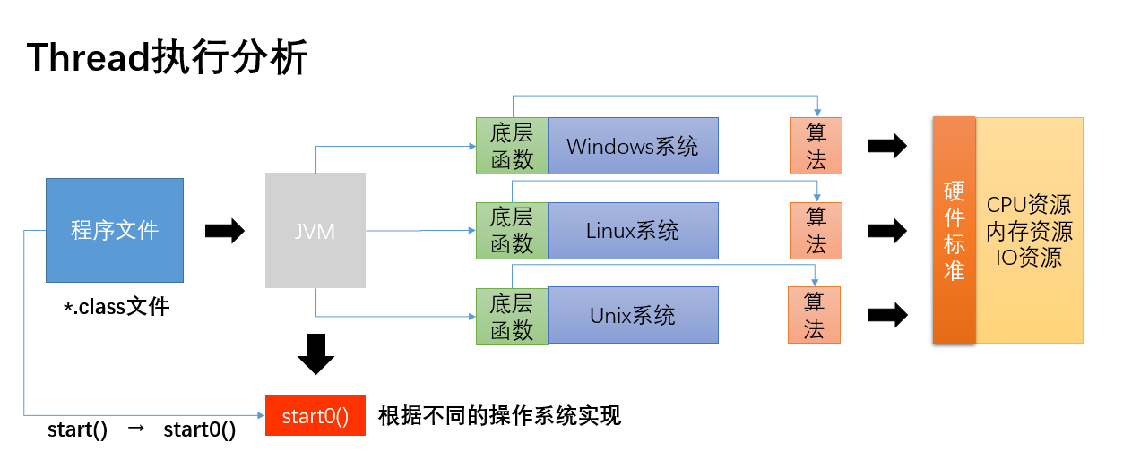 Java多线程开发 多线程起步 Java多綫程的起東 Csdn博客