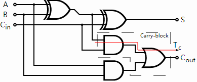 XILINX FPGA 7系之 Carry Chains_fpga carry chain-CSDN博客