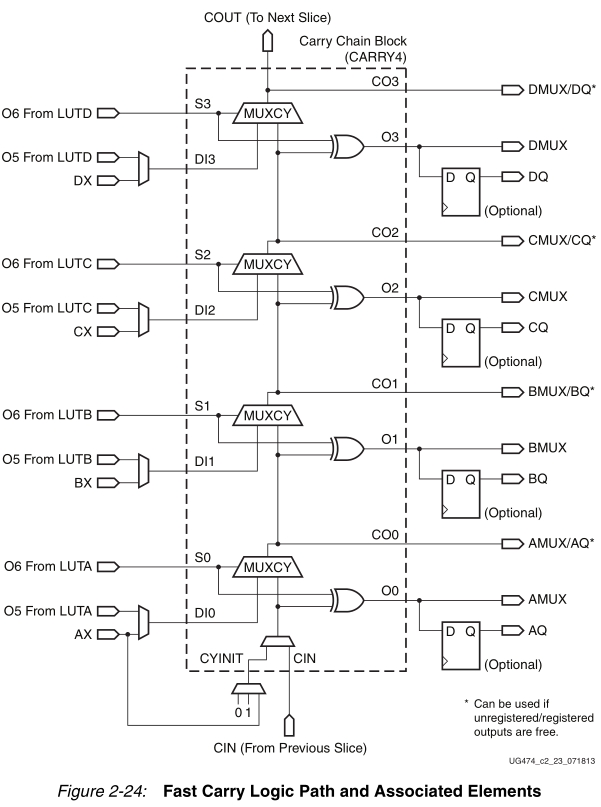 XILINX FPGA 7系之 Carry Chains_fpga carry chain-CSDN博客