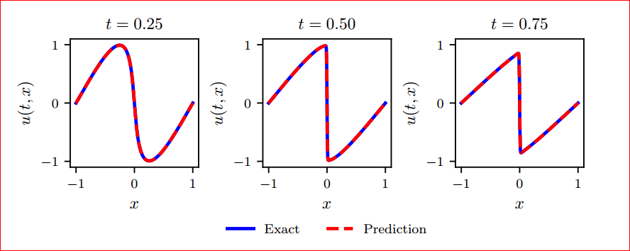 基本模型 PINNs : Physics Informed Neural Networks_physics-informed neural ...