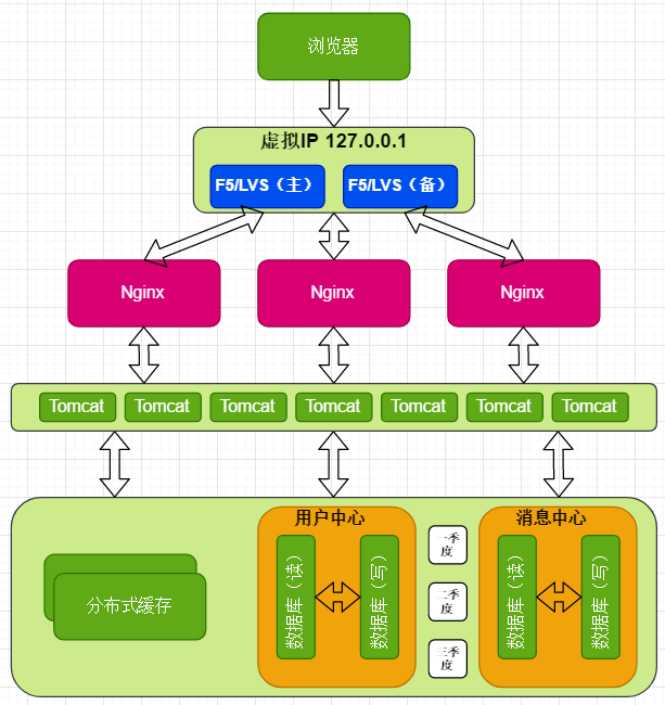 架构八：使用LVS或者F5做Nginx负载_f5+nginx架构-CSDN博客