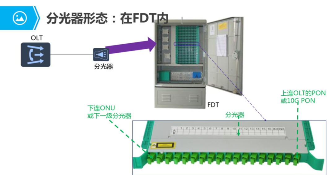 家庭宽带上网_02_FTTx网路_fat跟olt-CSDN博客