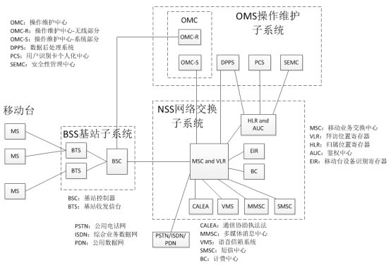 全球移动通信系统GSM（2G）_2g gsm-CSDN博客