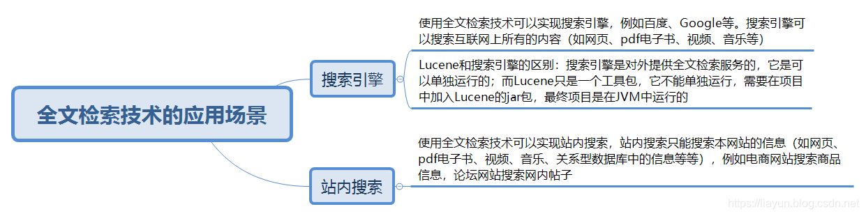 Lucene快速入门第一讲——你总得知道lucene是个啥? Csdn博客