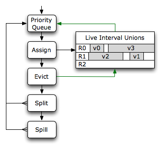 Greedy Register Allocation in LLVM 3.0-CSDN博客