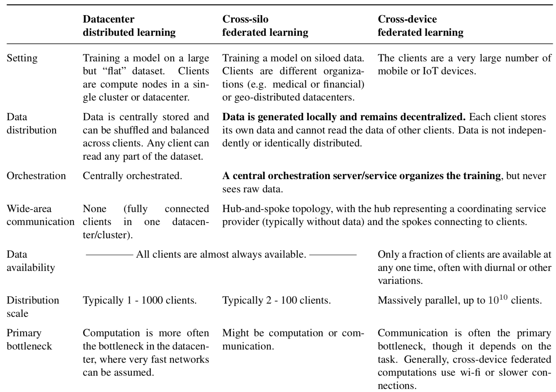 综述论文“Advances and Open Problems in Federated Learning”_硅谷秋水的博客-CSDN博客