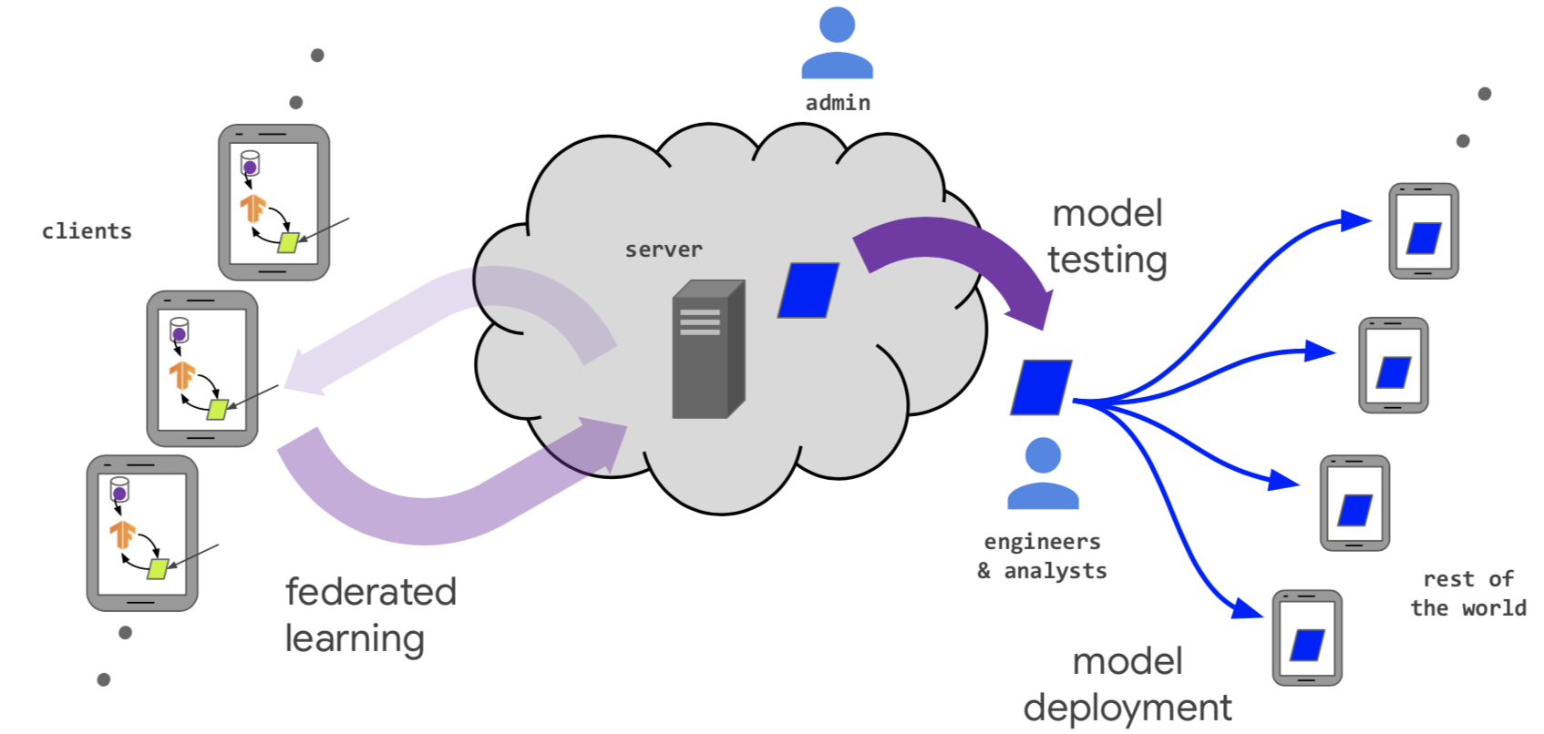 综述论文“Advances and Open Problems in Federated Learning”_硅谷秋水的博客-CSDN博客