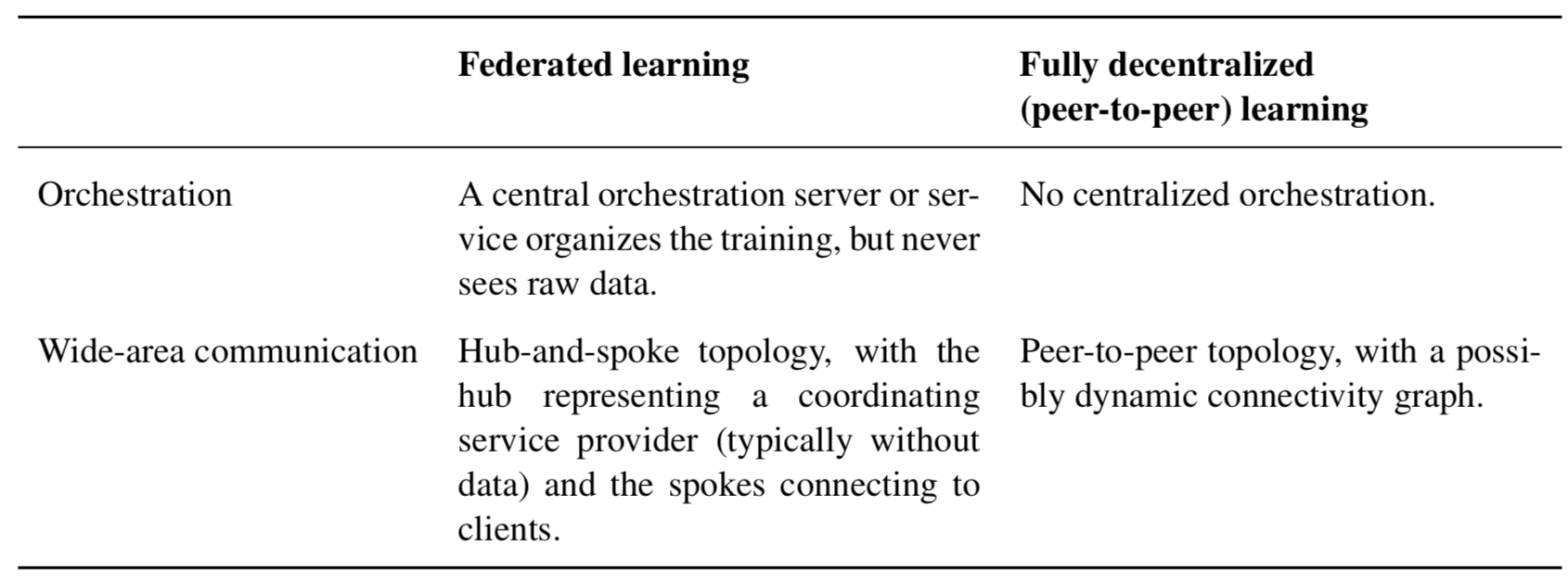 综述论文“Advances and Open Problems in Federated Learning”_硅谷秋水的博客-CSDN博客