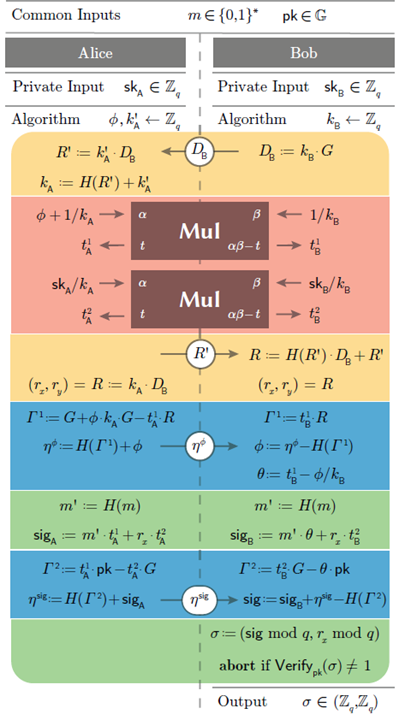 论文学习笔记 Secure Two-party Threshold ECDSA from ECDSA Assumption_threshold ecdsa from ecdsa ...