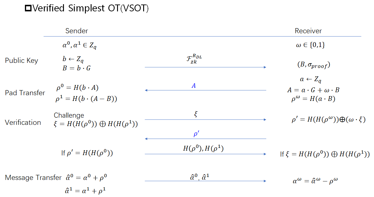 论文学习笔记 Secure Two-party Threshold ECDSA from ECDSA Assumption_threshold ecdsa from ecdsa ...