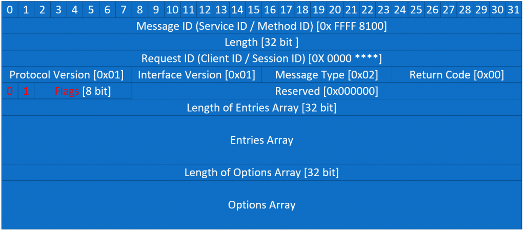 SOME/IP-SD- Flags_someipsd flags-CSDN博客