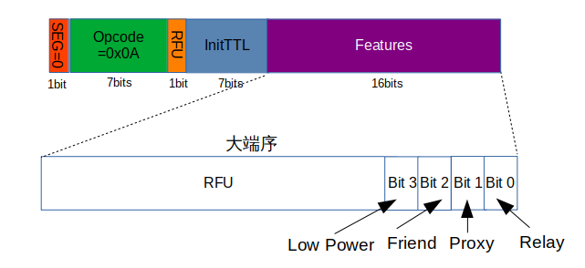 Ble Mesh技术（十）之Heartbeat_ble设备主动上传心跳包数据-CSDN博客