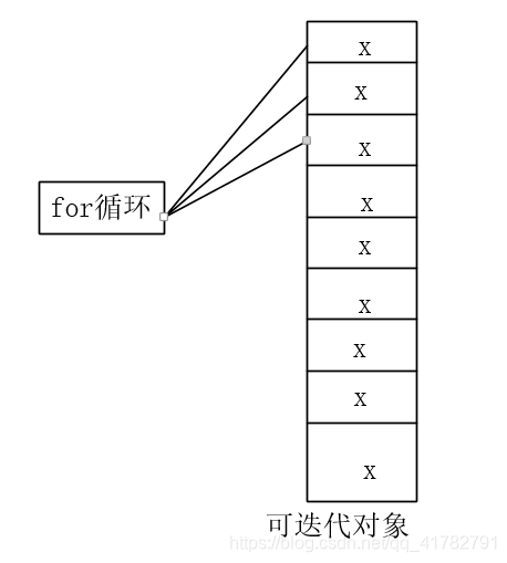 Python 迭代、函数python 迭代函数名称 Csdn博客