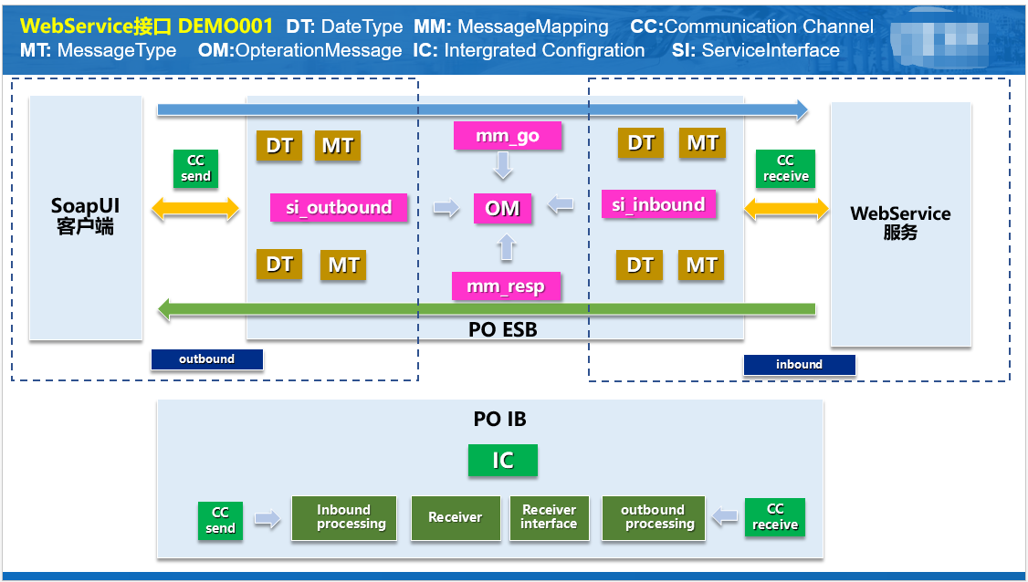接口开发技术概念与名词术语解释（SAP PO 开发七）_sap po outbound inbound-CSDN博客