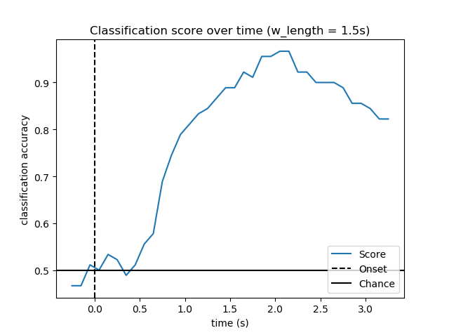 Python中MNE库利用CSP分析运动想象数据_mne csp-CSDN博客
