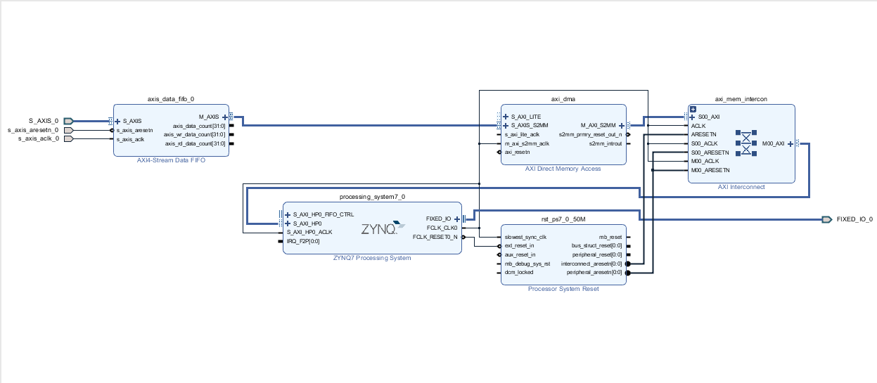 MYIR-ZYNQ7000学习（使用FIFO读取ADC数据）_将adc采集到的数据通过fifo存入arm系统的ram中,并通过arm系统实现信号周期及幅度-CSDN博客