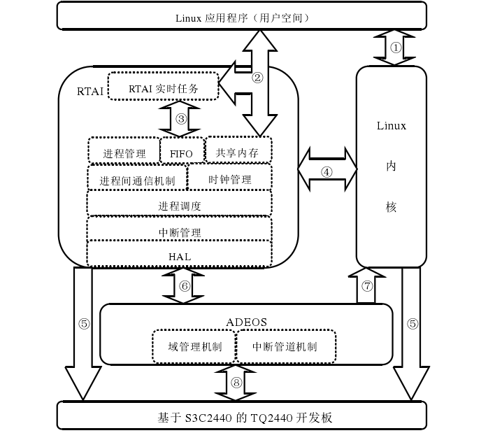 RTAI/LINUX的系统结构-CSDN博客