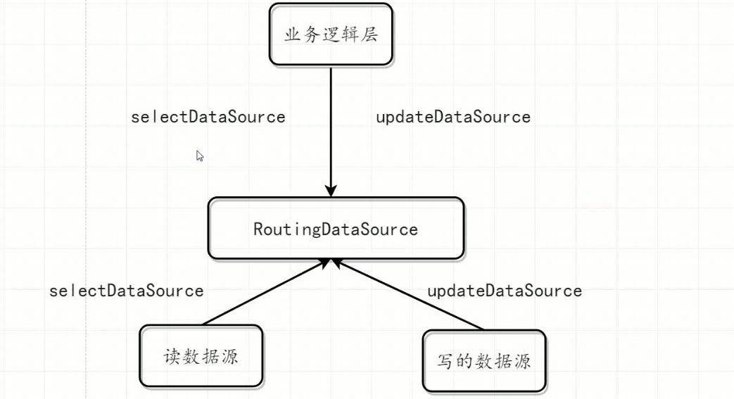 MySQL：MyCat中间件实现动态数据源、读写分离，分库分表_mycat 多数据源分表-CSDN博客