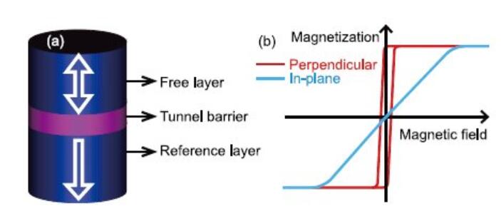 STT-MRAM存在的两个弊端_磁阻存储器 mram缺点-CSDN博客