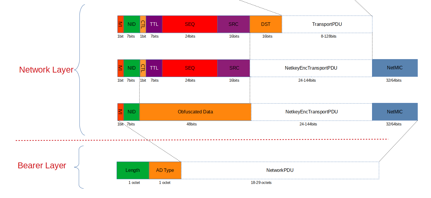 Ble Mesh技术（十一）之Mesh安全_ble mesh 安全性-CSDN博客