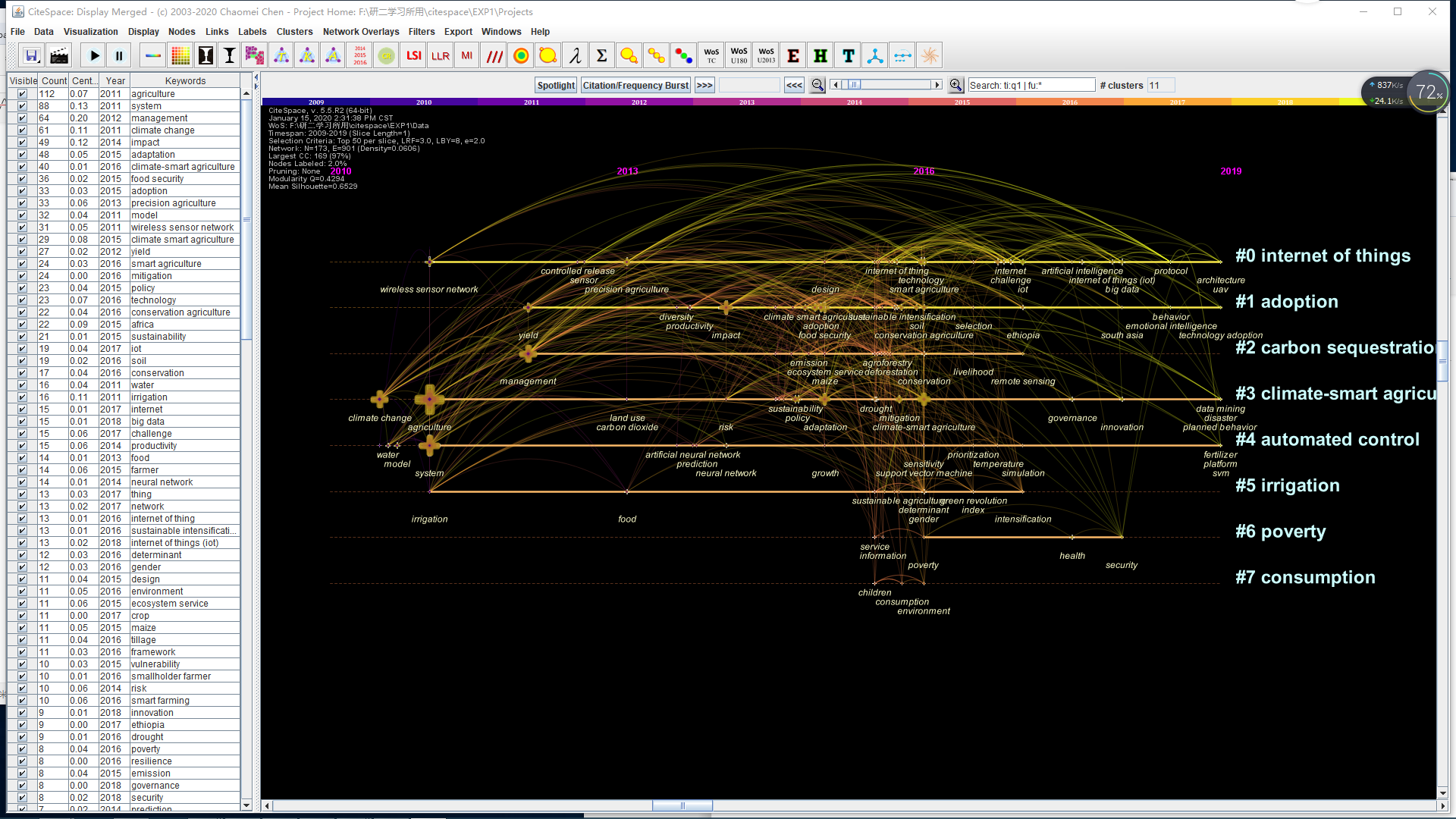 CiteSpace（八）---适合文献综述的分析_citespace中的timeline解读-CSDN博客