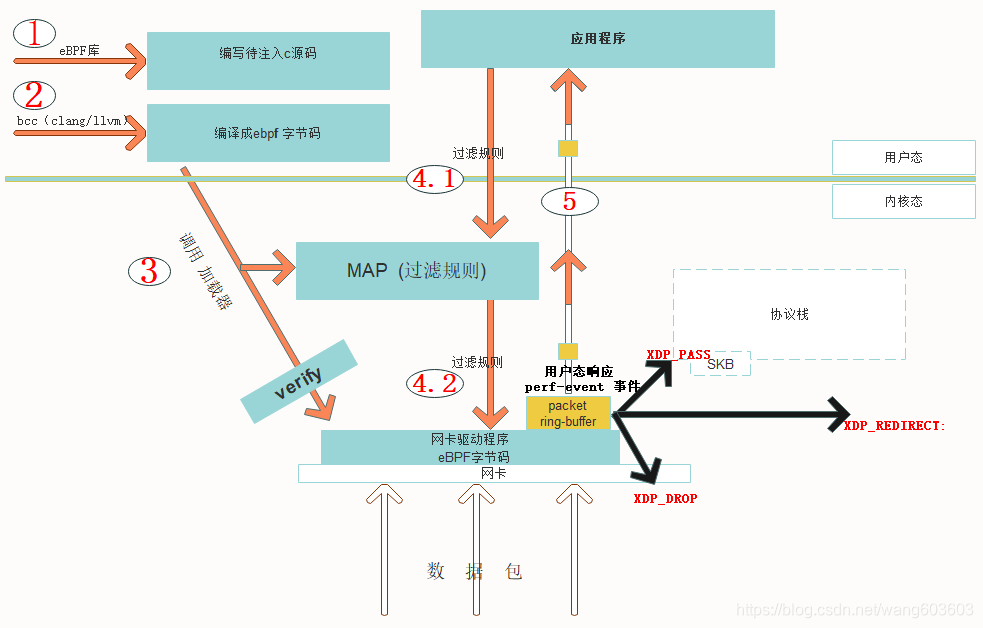 Xdp Ebpf 简介bpf 是在网卡驱动程序当中hook了吗 Csdn博客